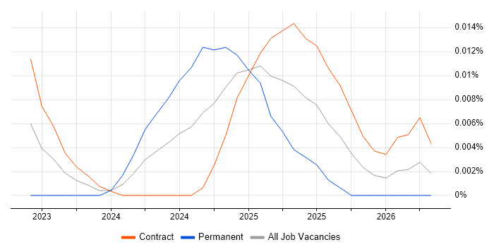 AlloyDB Contract Job Trends, Contractor Rates & Related Skills in ...