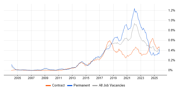 Api Testing Contracts In London Co Occurring Skills And Contractor Rates