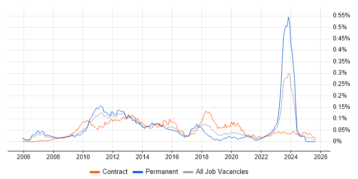 Application Virtualisation Contracts In London Co Occurring Skills
