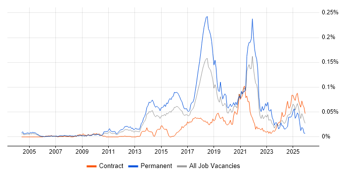 Bayesian Methods Contract Job Trends, Contractor Rates & Related Skills ...