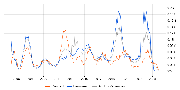Capita Contract Job Trends, Contractor Rates & Related Skills in London ...