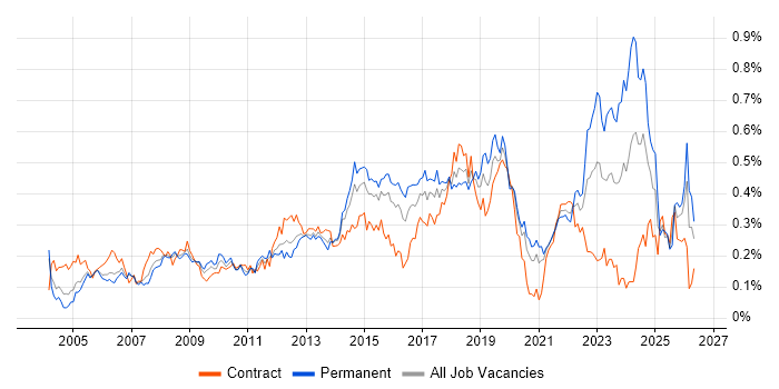 2nd Line Engineer Contract Job Trends, Contractor Rates & Skill Sets in ...