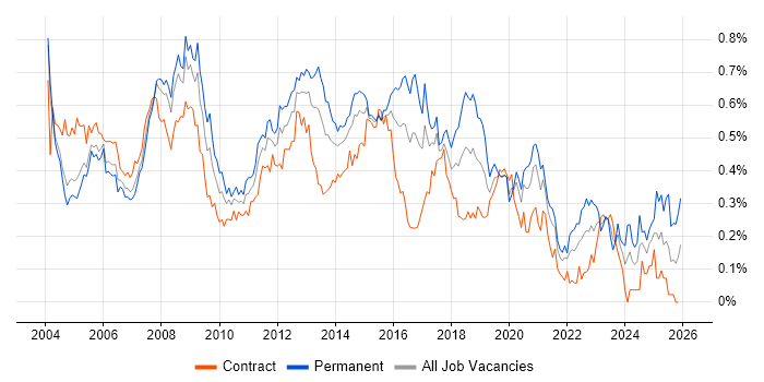 3rd Line Support Contract Job Trends, Contractor Rates & Skill Sets in ...