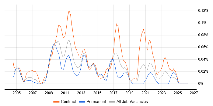 Bloomberg TOMS Contracts in Central London, Co-occurring Skills ...