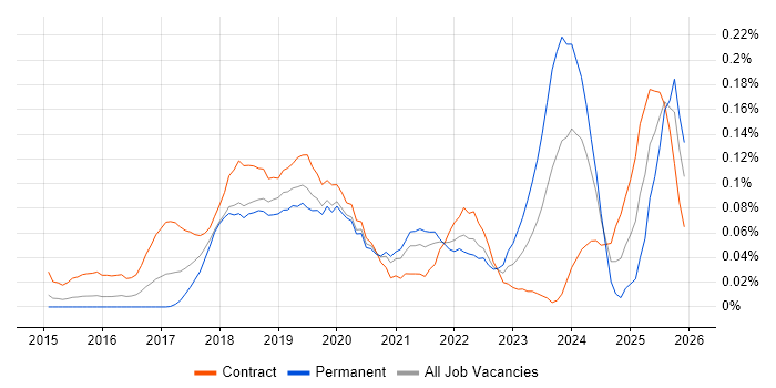 Blue Prism Contracts in Central London, Trends & Contractor Rates | IT ...