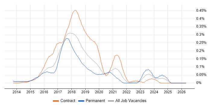 Chai Contract Job Trends, Contractor Rates & Related Skills in Central ...