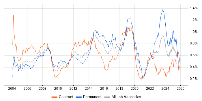 2nd Line Support Contracts in the City of London, Contractor Rates ...