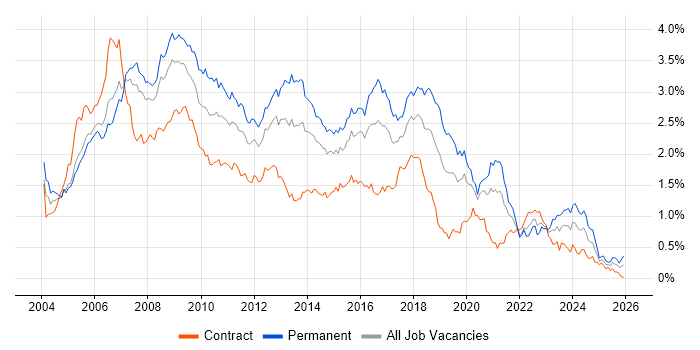 C# .NET Developer Contracts in the City of London, Contractor Rates ...
