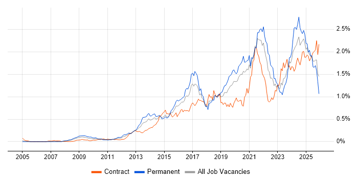 Data Visualisation Contracts in the City of London, Co-occurring Skills ...