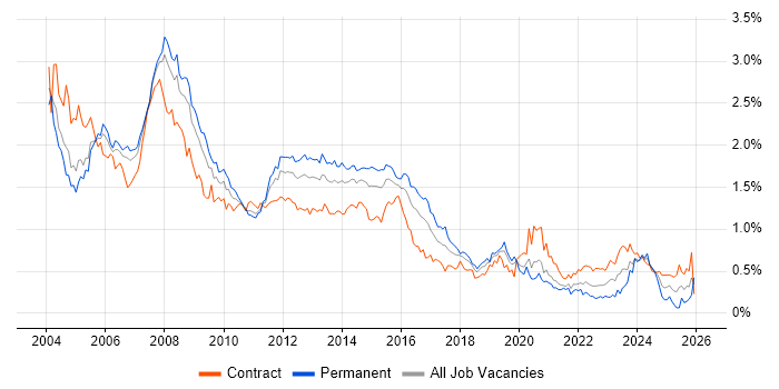 DBA Contracts in the City of London, Contractor Rates & Skill Set | IT ...