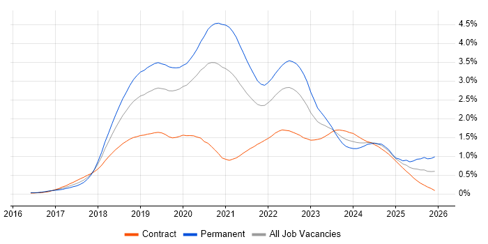 .NET Core Contracts in the City of London, Co-occurring Skills ...