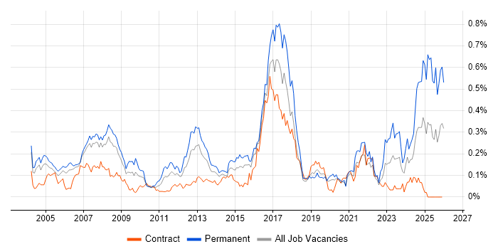 Elite 3E Contracts in the City of London, Co-occurring Skills ...