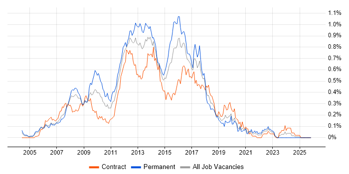 HTML CSS Developer Contracts in the City of London, Contractor Rates ...