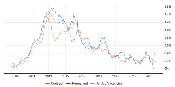 iOS Development Contract Job Trends, Contractor Rates & Related Skills ...