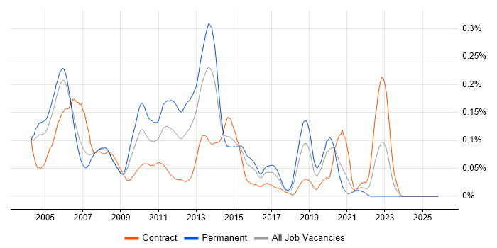 Java Applications Developer Contracts in the City of London, Contractor ...