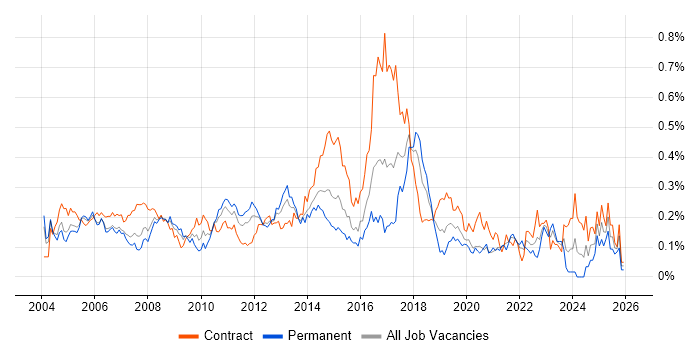 Microsoft Developer Contract Job Trends, Contractor Rates & Skill Sets ...