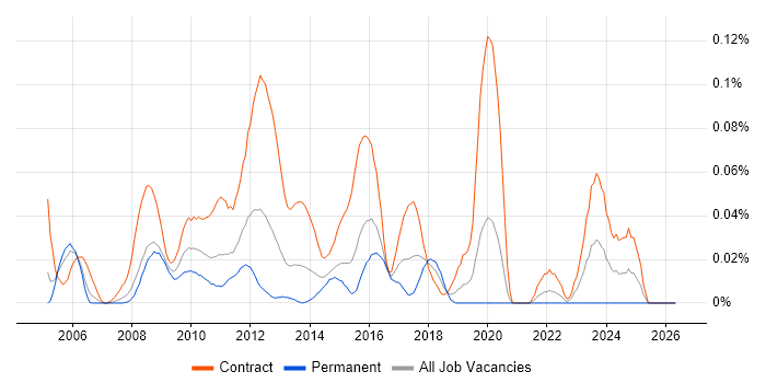 PMO Planner Contract Job Trends, Contractor Rates & Skill Sets in the ...