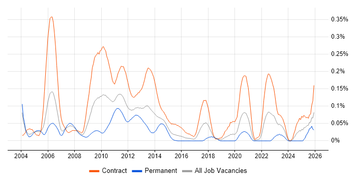 PnL Attribution Contract Job Trends, Contractor Rates & Related Skills ...