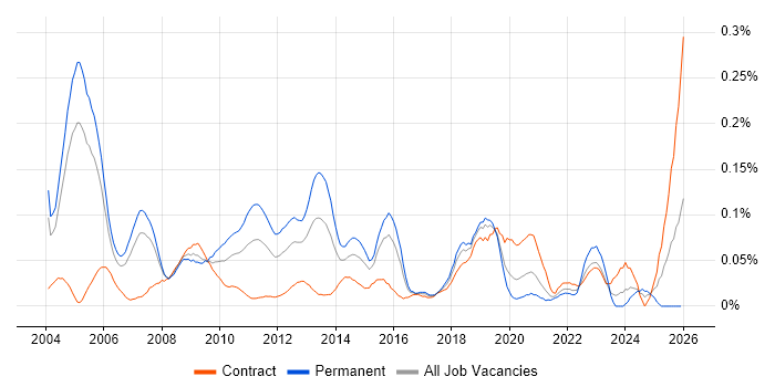 Senior Technical Architect Contracts in the City of London, Contractor ...