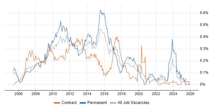 thinkFolio Contracts in the City of London, Co-occurring Skills ...