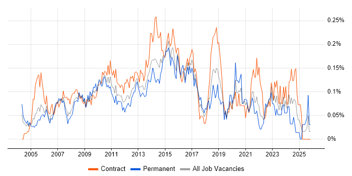Wintel Engineer Contracts in the City of London, Contractor Rates ...