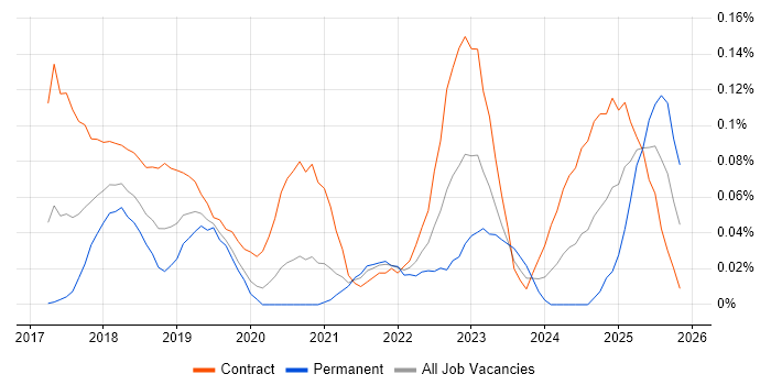 Yarn Contracts in the City of London, Co-occurring Skills & Contractor ...