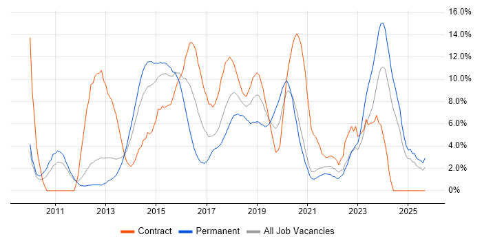 Git Contracts In The City Of Westminster Co Occurring Skills