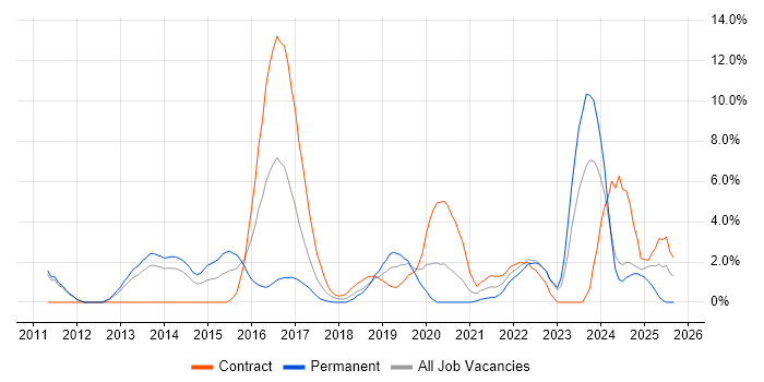 Github Contracts In The City Of Westminster Co Occurring Skills