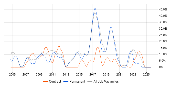 Javascript Contracts In Mayfair Co Occurring Skills And Contractor Rates