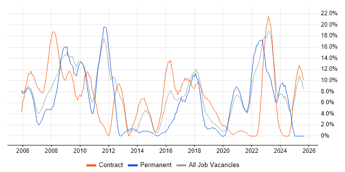 Active Directory Contracts In Westminster Co Occurring Skills