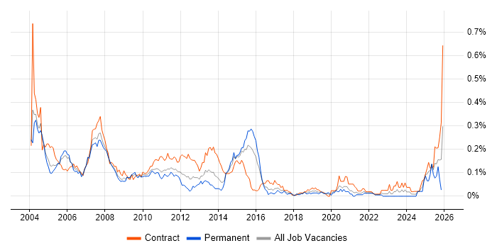 COBOL Contract Job Trends, Contractor Rates & Related Skills in Central ...