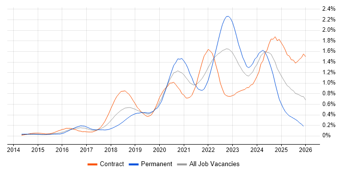 GitLab Contracts in Central London, Co-occurring Skills & Contractor ...