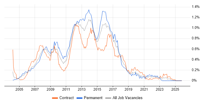 HTML CSS Developer Contracts in Central London, Contractor Rates ...
