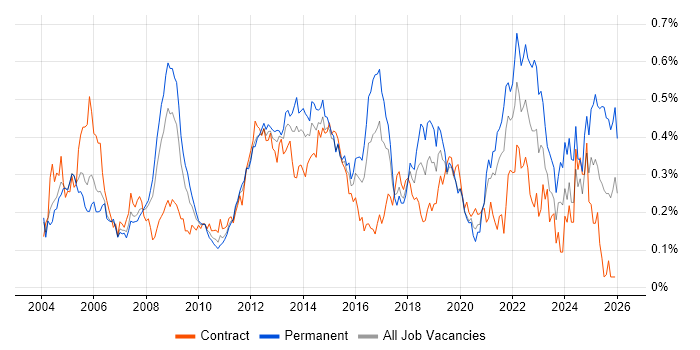 Infrastructure Analyst Contract Job Trends, Contractor Rates & Skill ...