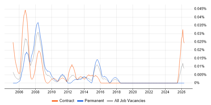 JDE EnterpriseOne Contract Job Trends, Contractor Rates & Related ...