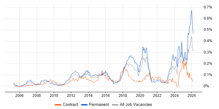Lead Solutions Architect Contract Job Trends, Contractor Rates & Skill ...