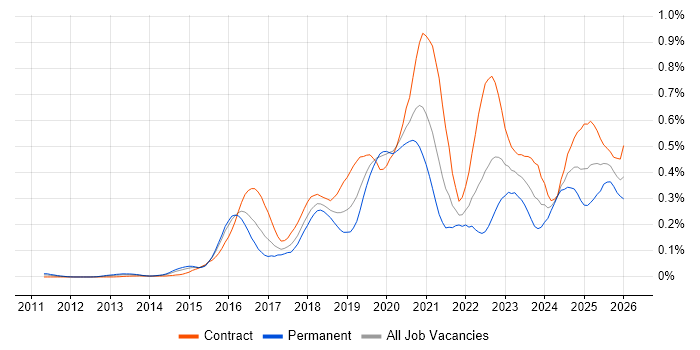 MuleSoft Contract Job Trends, Contractor Rates & Related Skills in ...