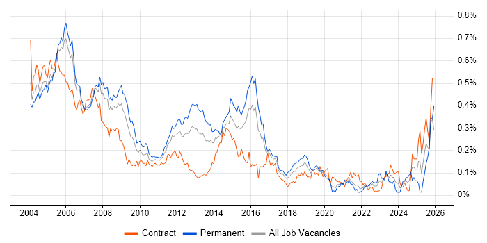 Network Support Contracts in Central London, Contractor Rates & Skill ...