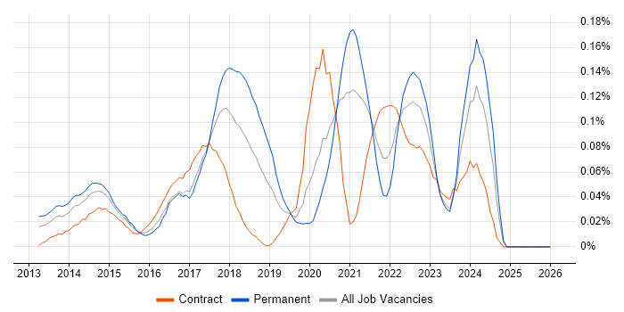 NuGet Contracts in Central London, Co-occurring Skills & Contractor ...
