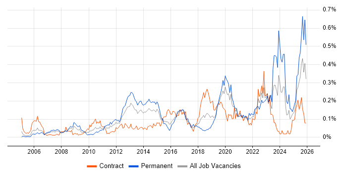Polycom Contract Job Trends, Contractor Rates & Related Skills in ...