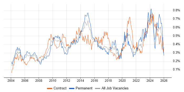 Resource Management Contract Job Trends, Contractor Rates & Related ...