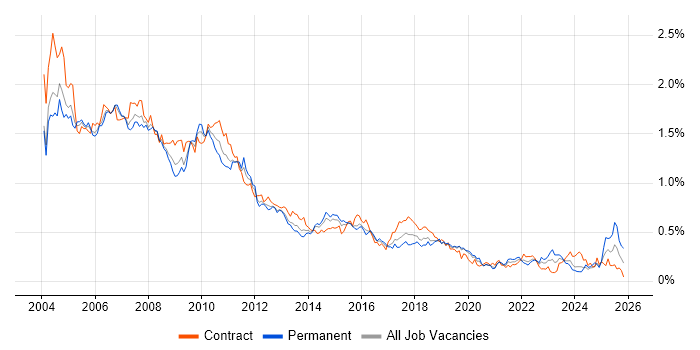 Reuters Contracts in Central London, Trends & Contractor Rates | IT ...