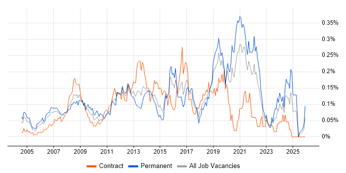 Video\Live Streaming Contract Job Trends, Contractor Rates & Related ...