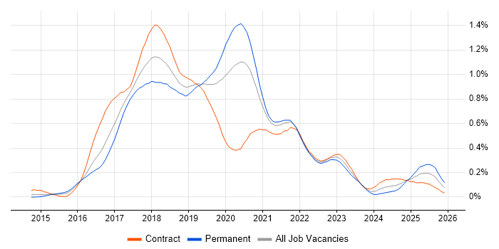 webpack Contracts in Central London, Co-occurring Skills & Contractor ...