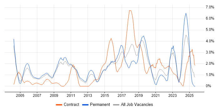 Postgresql Contracts In West End Of London Co Occurring Skills