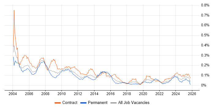 COBOL Contract Job Trends, Contractor Rates & Related Skills in London ...