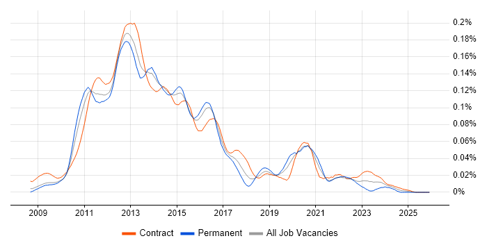 Cocoa Touch Contracts in London, Co-occurring Skills & Contractor Rates ...