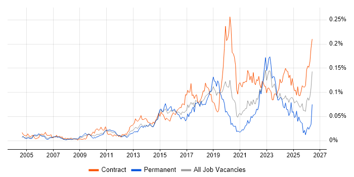 Data Discovery Contract Job Trends, Contractor Rates & Related Skills ...