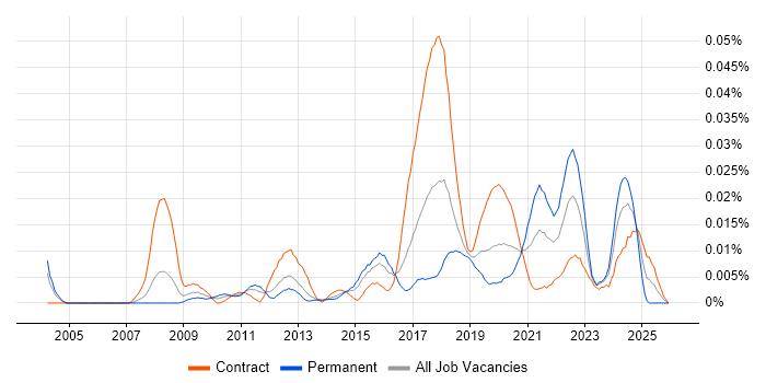 Data Protection Analyst Contract Job Trends, Contractor Rates & Skill ...