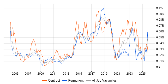 Deskside Support Contract Job Trends, Contractor Rates & Skill Sets in ...